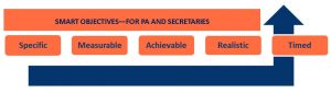 SMART Objectives for PA and Secretary to get promotion